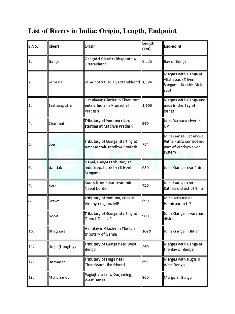 List of Rivers in India | PDF | Indus River