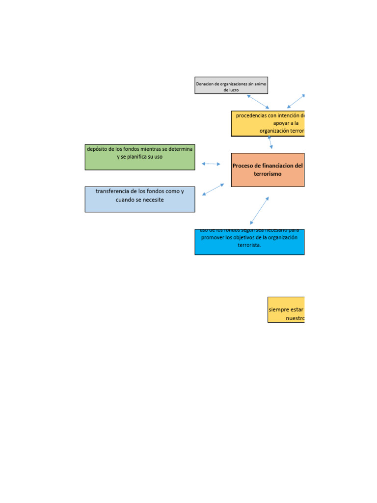Taller Mapa Mental Lavado de Activos | PDF | Lavado de dinero