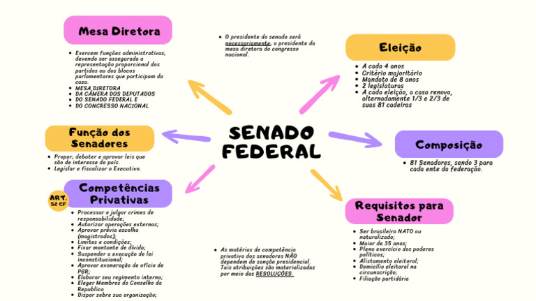 Mapa Mental - Senado Federal | PDF | Eleições | Governo