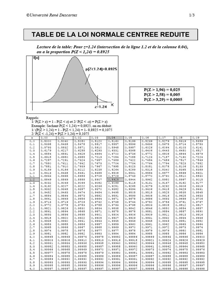 Table Loi Normale Centrée Réduite | PDF