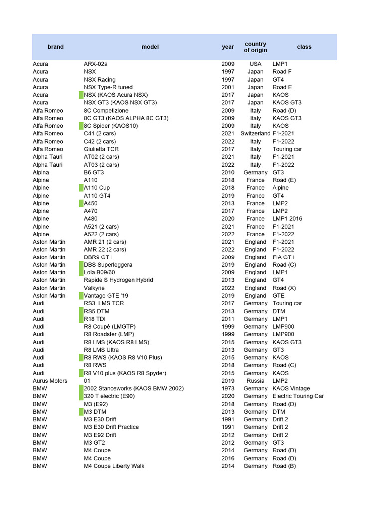 Project CARS 2 MODs - Cars List | Download Free PDF | Sports Car Racing ...