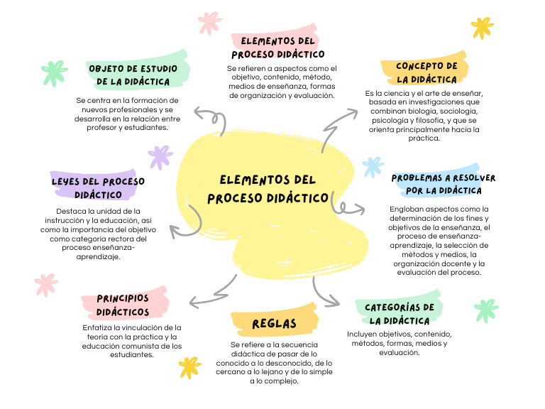 ELEMENTOS DEL PROCESO DIDÁCTICO | Descargar gratis PDF | Enseñando ...