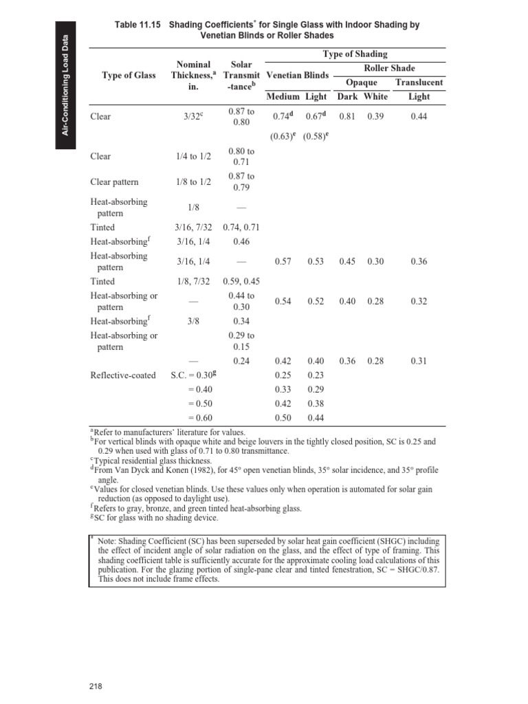 Table 11.15 Shading Coefficients | PDF | Optical Materials | Dielectric