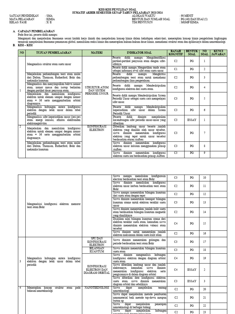 Kisi Kisi Sas Genap Kimia Kelas X (Tim MGMP) | PDF | Teknologi & Rekayasa