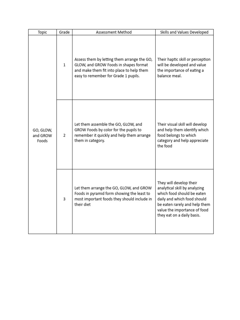Grade 1 Food Learning Activities | PDF | Social Psychology | Behavior Modification