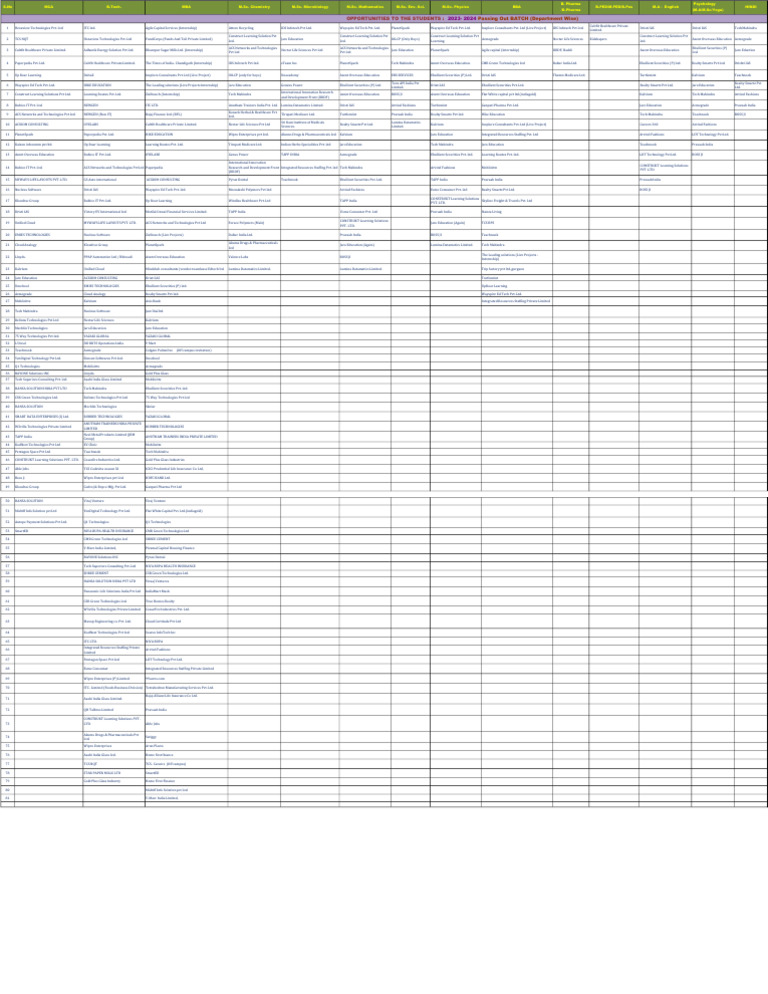 Placement Opportunities to Students in 2023 2024 | PDF