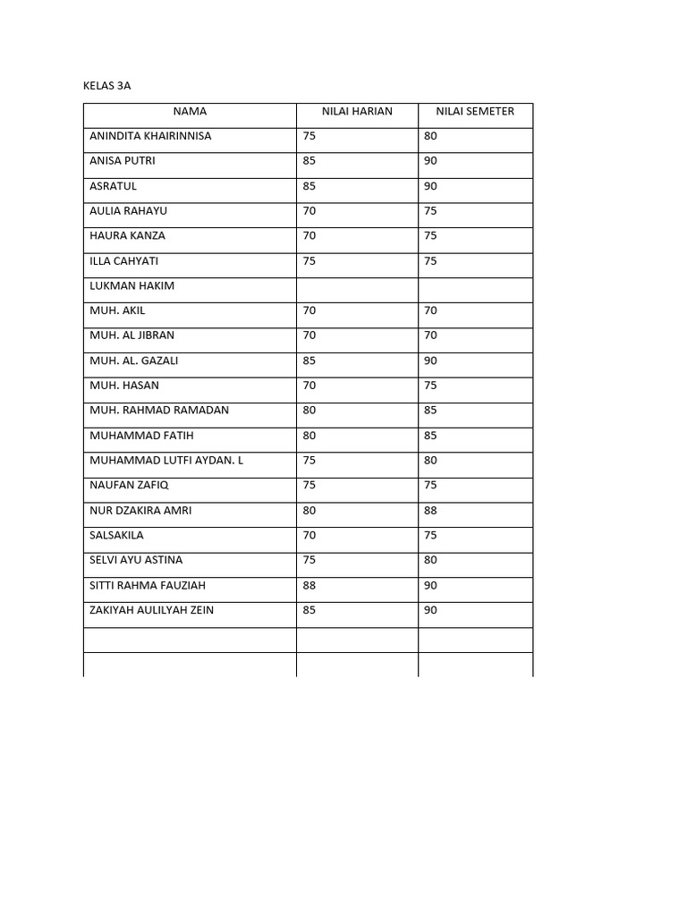Daftar Nilai Mulok Kelas 3a - 041628 | PDF