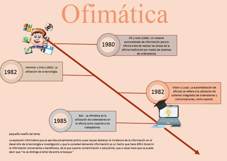 Linea de Tiempo Ofimatica | PDF