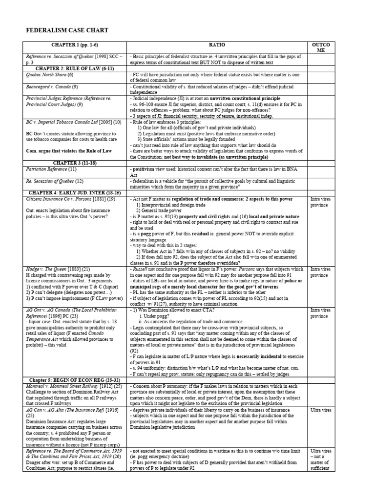 Federalism Case Chart | Download Free PDF | Government | Justice