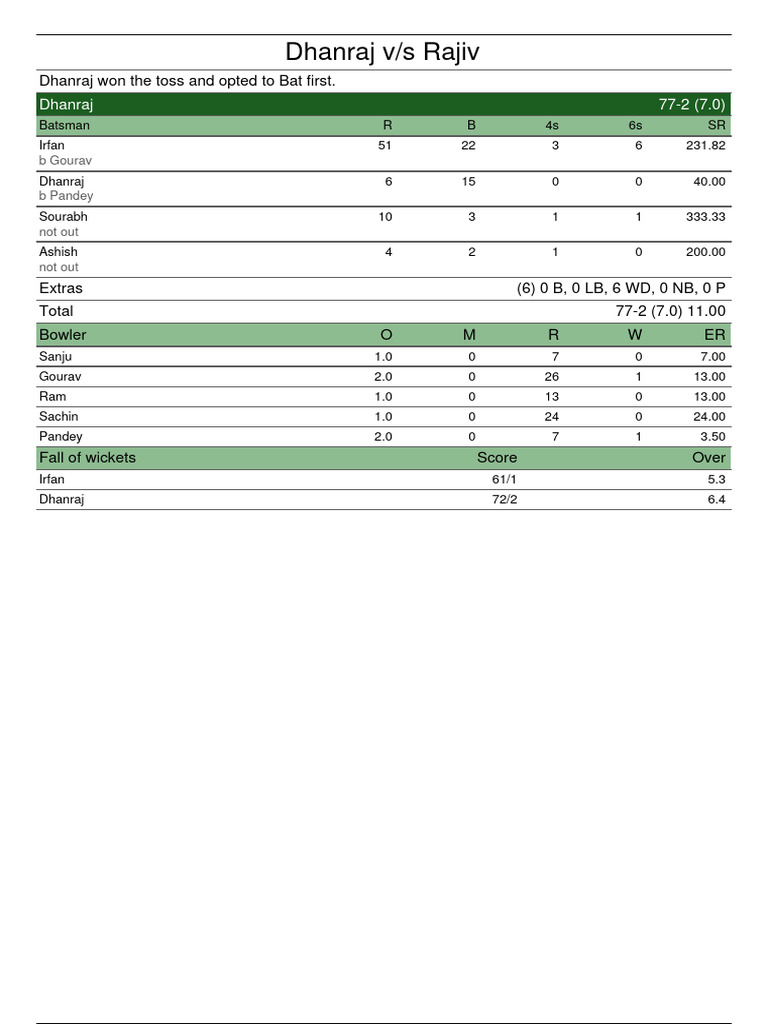 Dhanraj Vs Rajiv 1678020344946 | PDF | Cricket Competitions | Ball Games