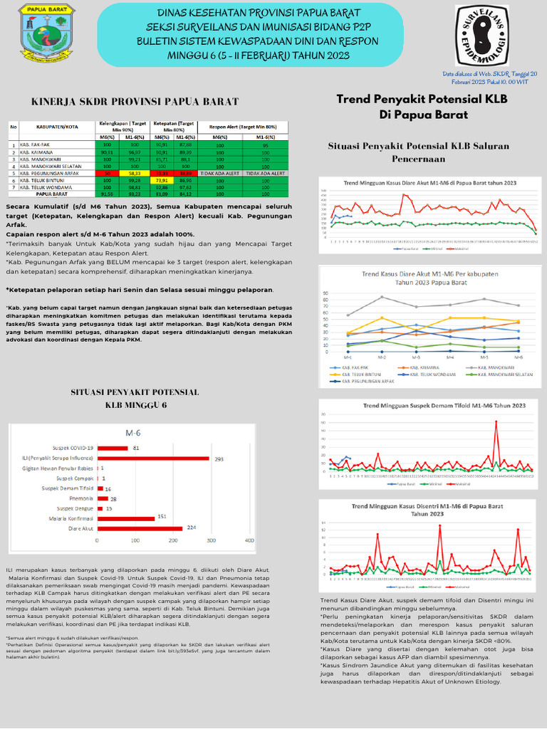 Buletin SKDR M-6 2023 Papua Barat | PDF