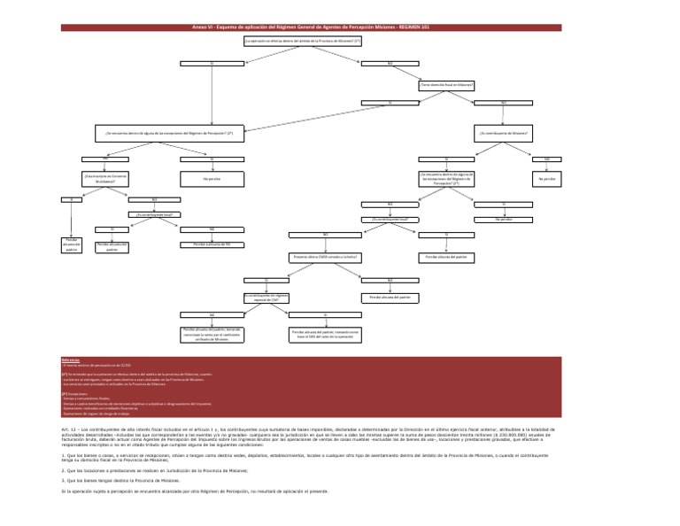 Esquema Percepcion - Misiones | PDF | Economias