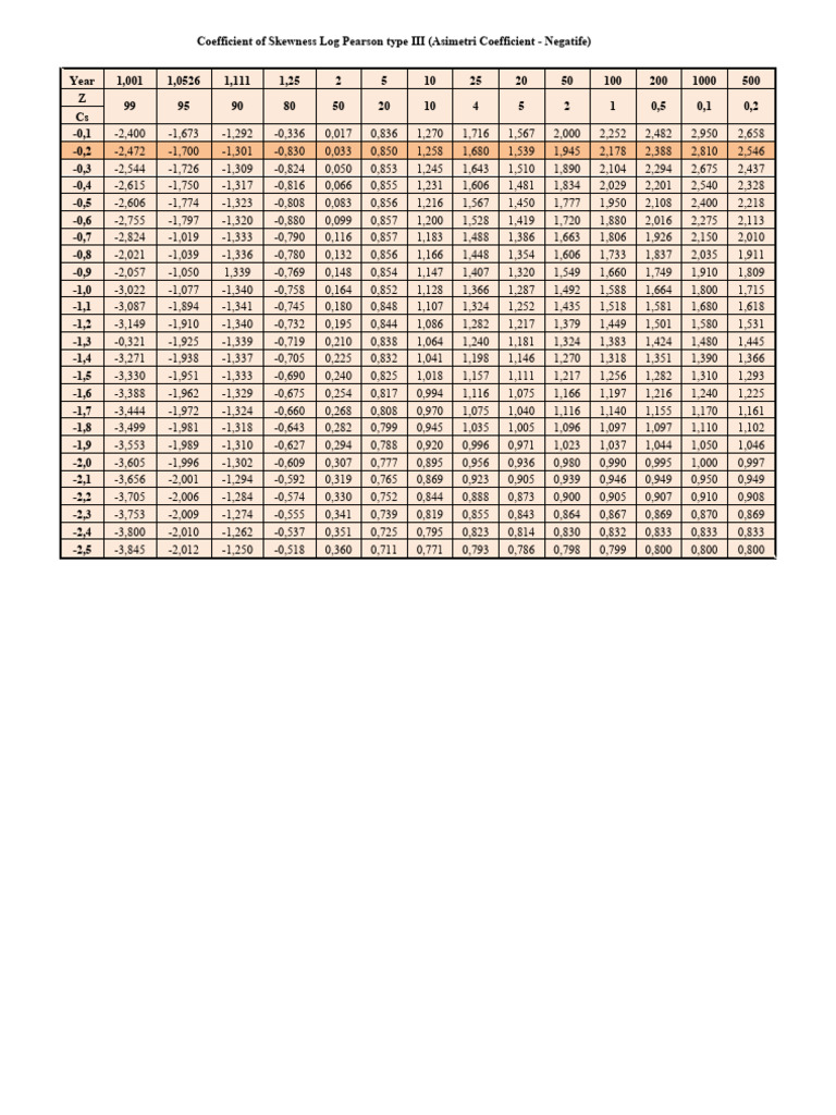 Tabel Hidrologi | PDF | Scientific Method | Statistical Inference