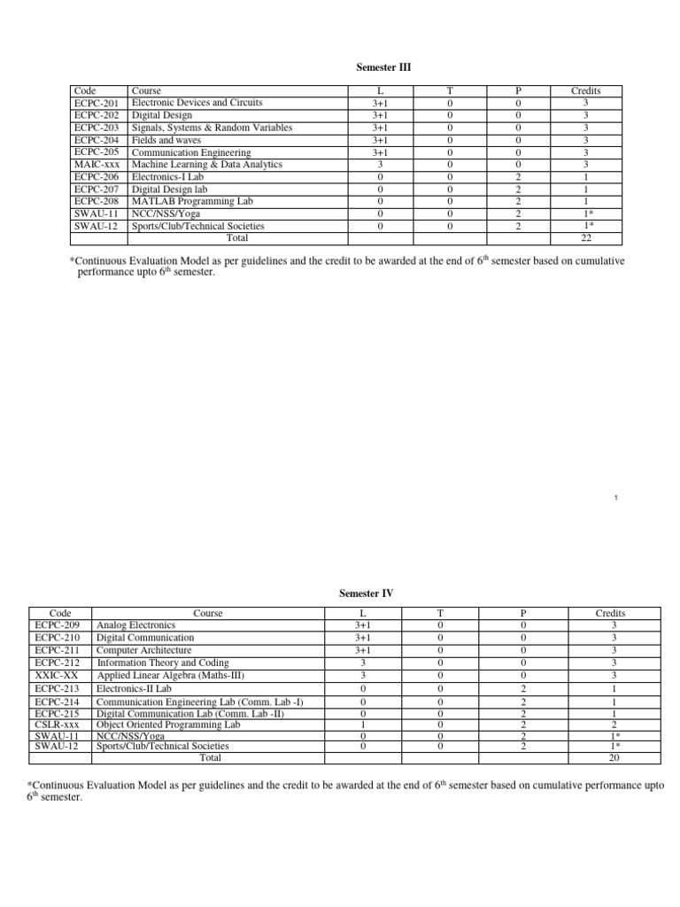 B. Tech. 2nd Year Syllabus | PDF | Frequency Modulation | Probability Distribution