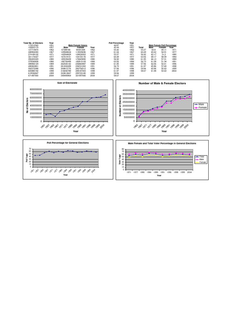 Charts of Male,Female Vote Percentage & Number of Electors,PC for ...