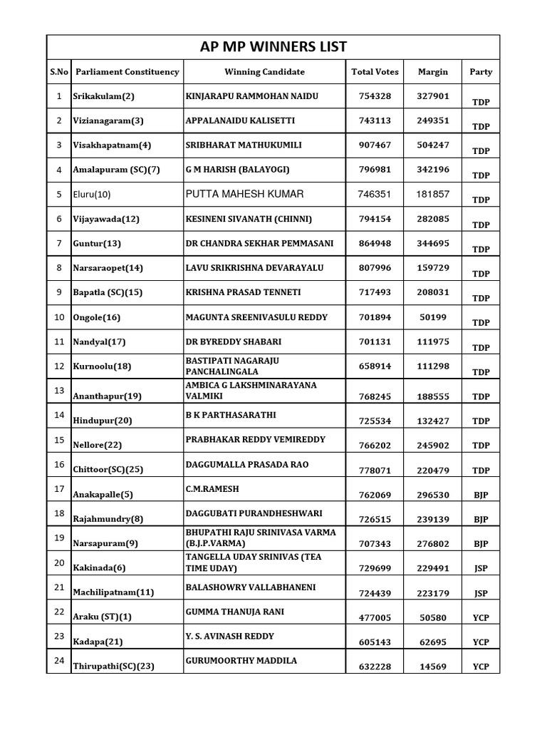 AP MP Winner 2024 | Download Free PDF | Politics Of India