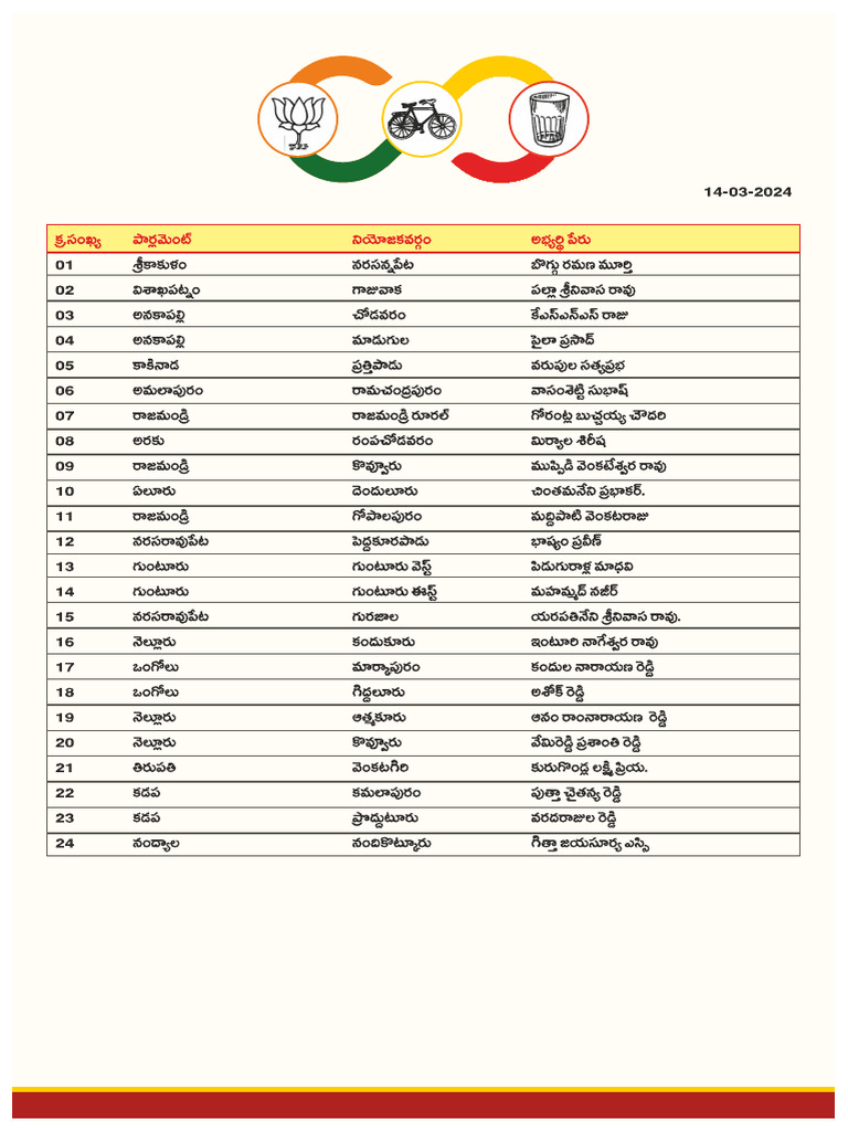 TDP Candidate List Telugu-1 | PDF