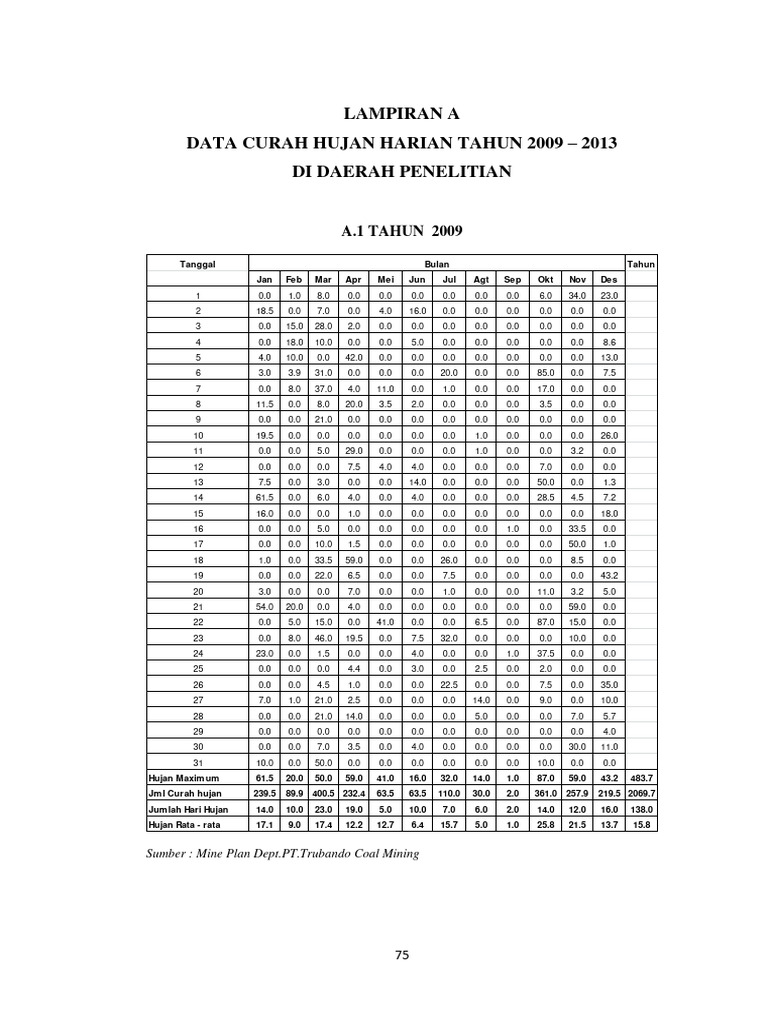 Lampiran A Data Curah Hujan | PDF