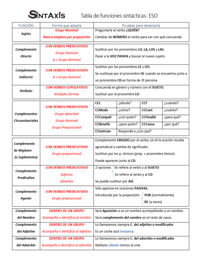 SINTAXIS - Tabla de Funciones Sintácticas - NGLE | PDF | Adverbio | Verbo