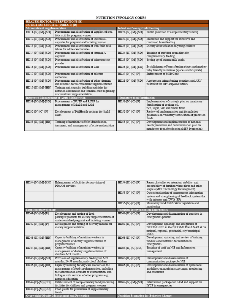 Nutrition Budget Typology Pdf Wash Micronutrient