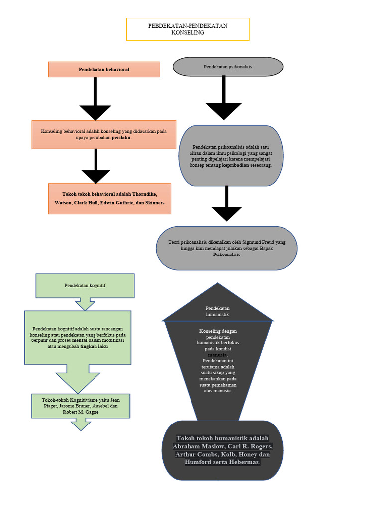 Map Maping Bimbingan Dan Konseling | PDF