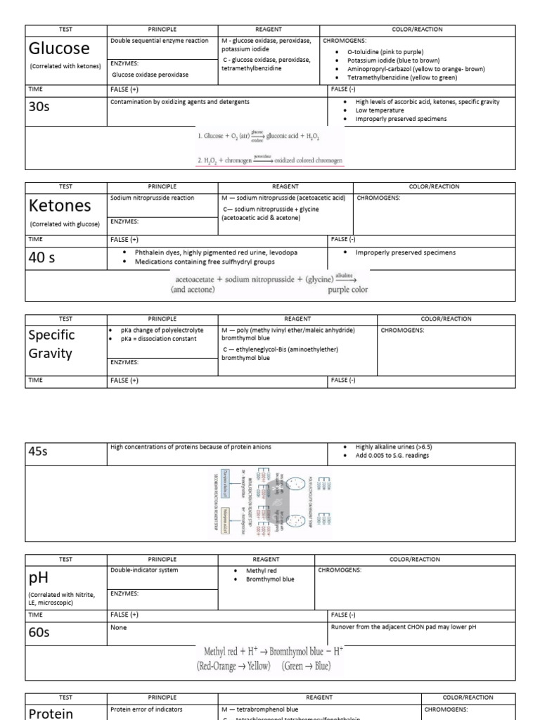 Tables Reagent Strip | Download Free PDF | Acid | Chemical Reactions