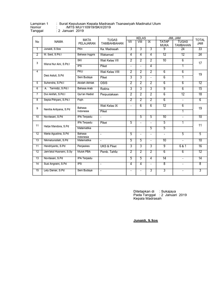 Lampiran SK Mts Mu k13 Genap 2019 | PDF