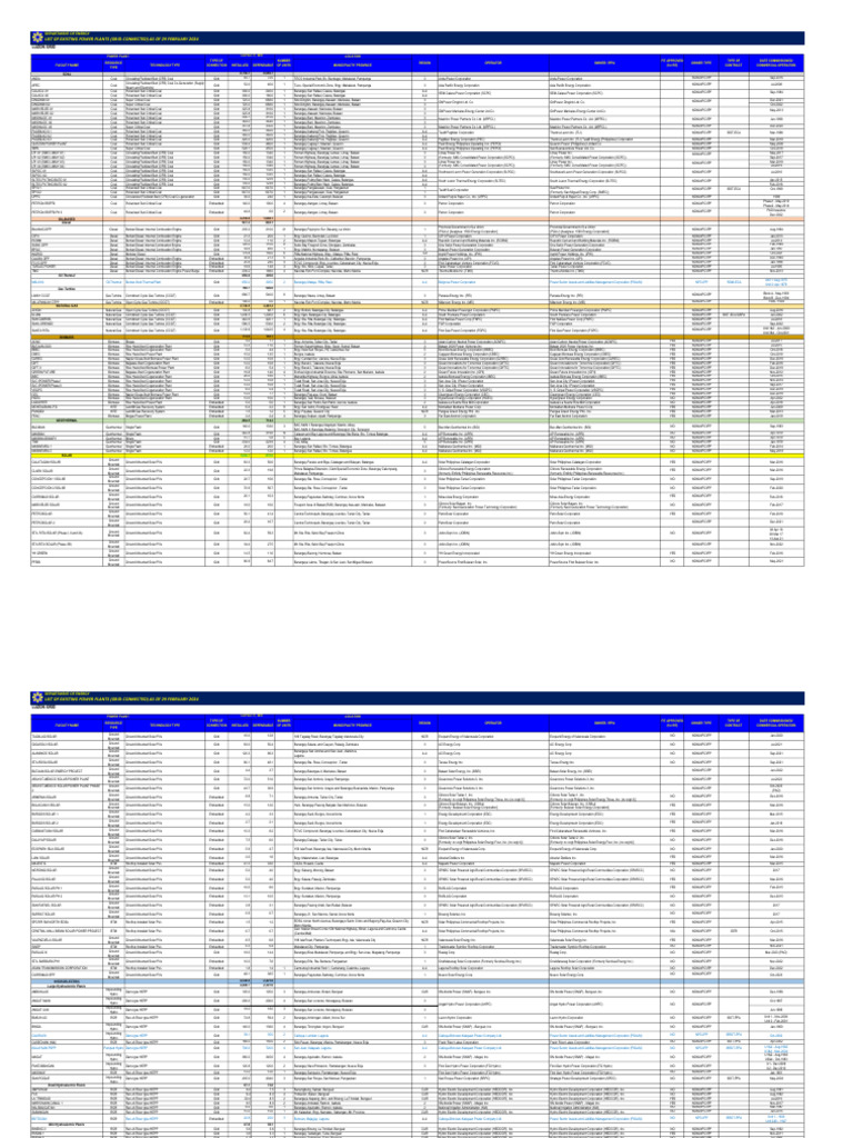 01 Luzon Grid 29 Feb 2024 | PDF | Sustainable Development | Energy ...