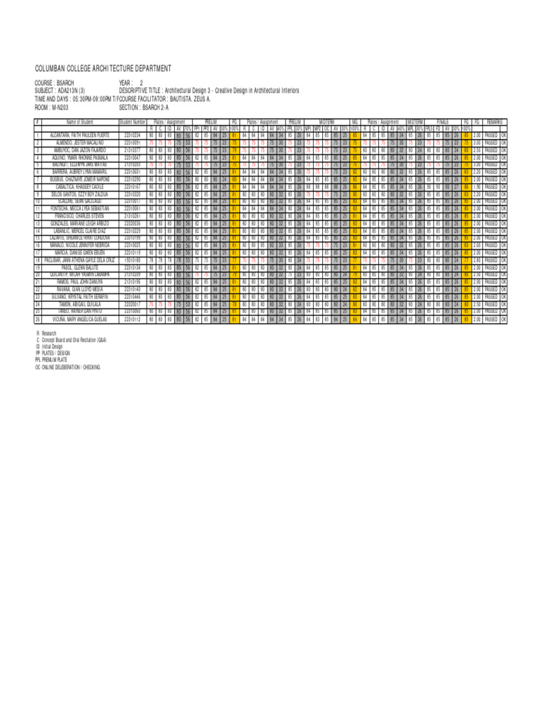 Ada213n (3) Block A Final Grades | PDF