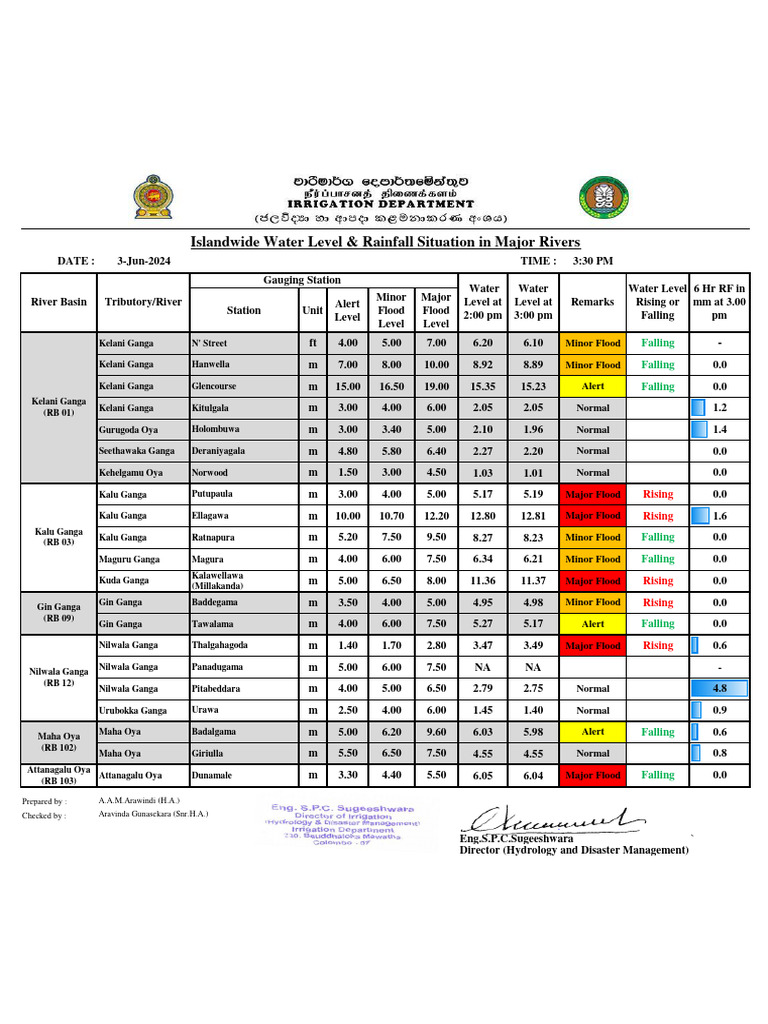 Water Level & Rainfall 2024 1717409530 | PDF | Water | Environmental ...