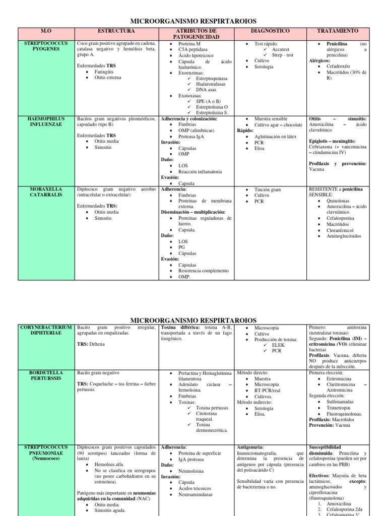 TABLA MO Respiratorios | PDF | Penicilina | Neumonía