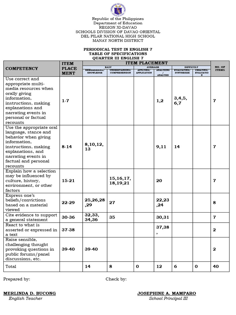 Tos in English 7 | Download Free PDF | Behavioural Sciences | Human ...