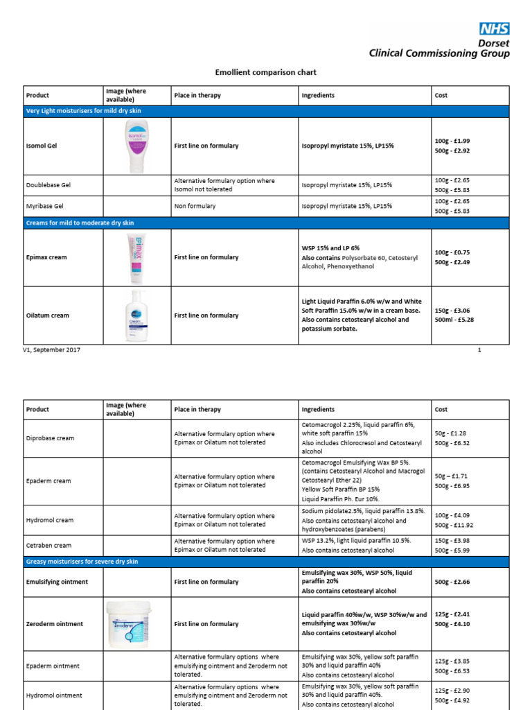 Emollient Comparison Chart | PDF | Topical Medication