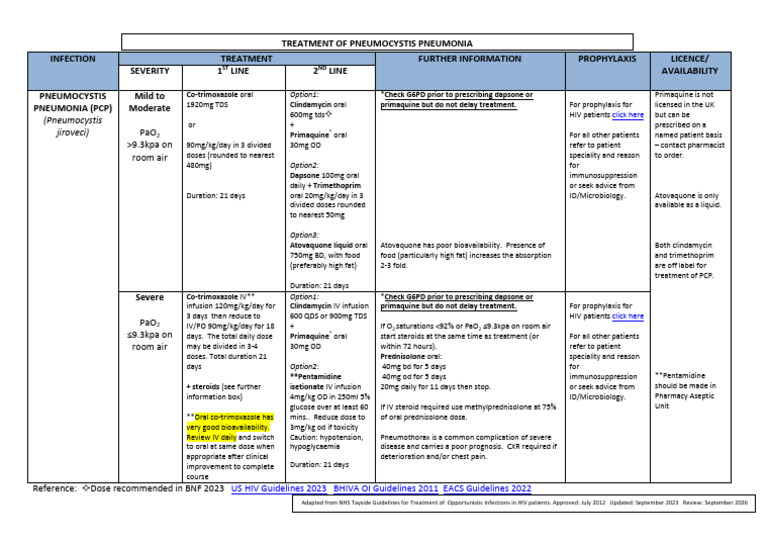 PCP Treatment General | PDF | Medical Specialties | Clinical Medicine