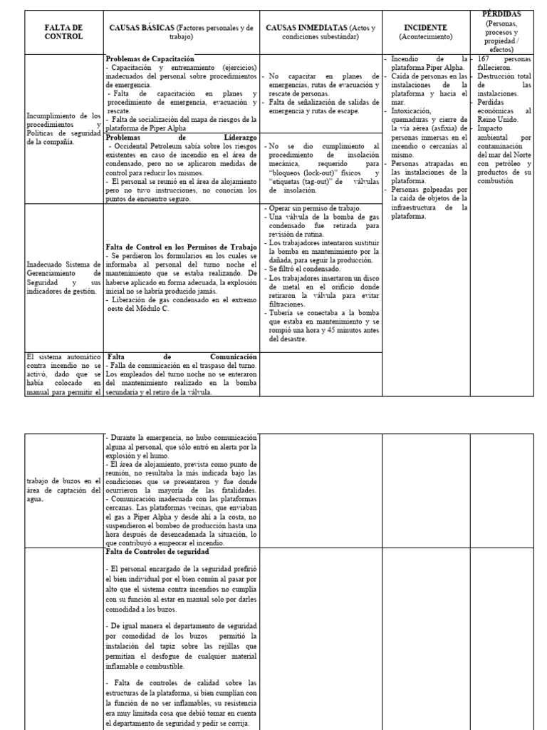 Árbol de Causas | PDF
