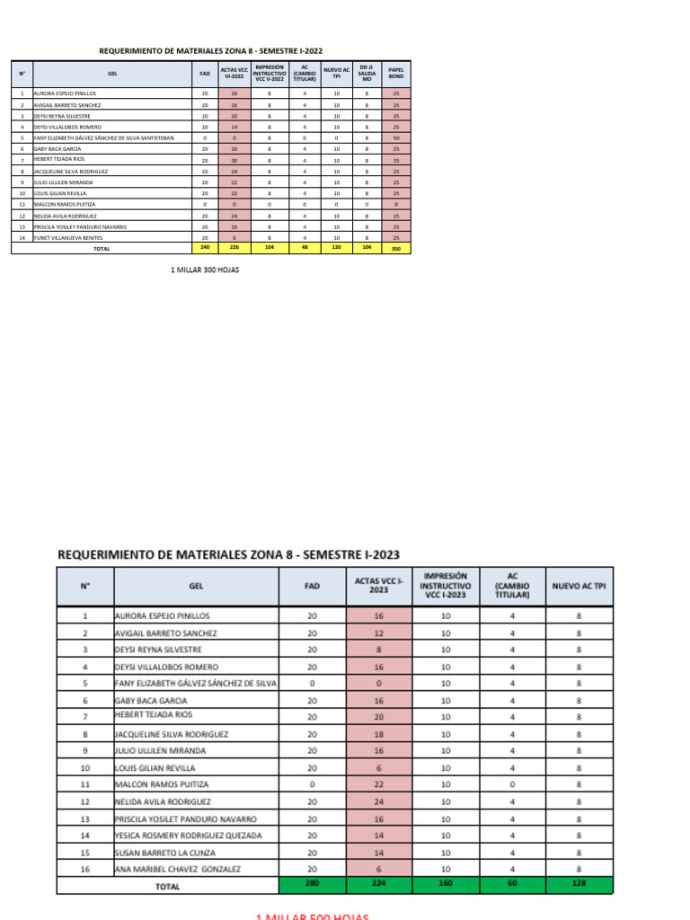 Requerimiento de Materiales- ZONA 2 | PDF