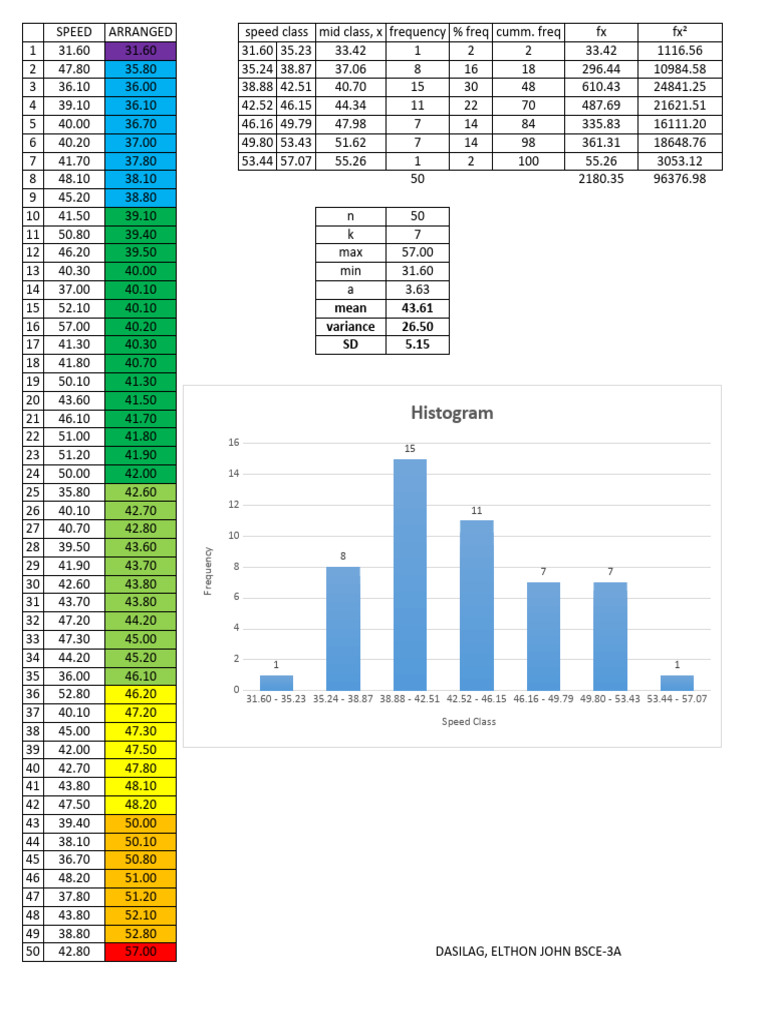 Histogram: Mean 43.61 Variance 26.50 SD 5.15 | PDF