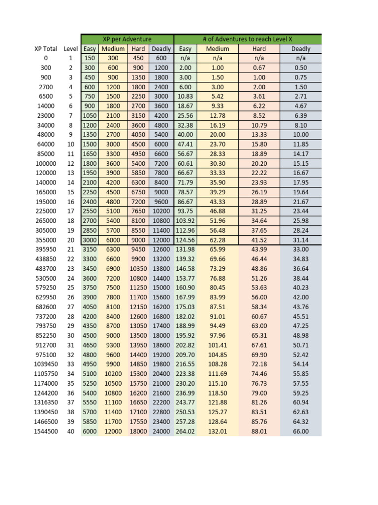 NPC Learning curve | PDF | Fantasy Role Playing Games | Dungeons & Dragons