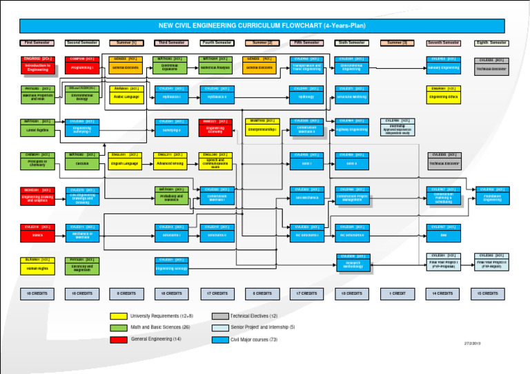 BOU- civil-study-plan | PDF | Engineering