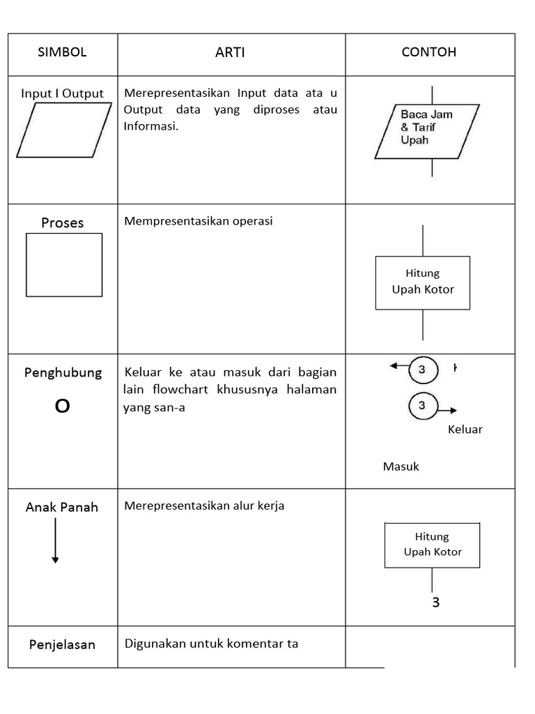 Simbol Contoh: Input I Output | PDF