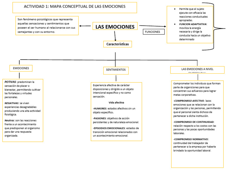 Mapa Conceptual de Las Emociones | PDF | Las emociones | Comportamiento