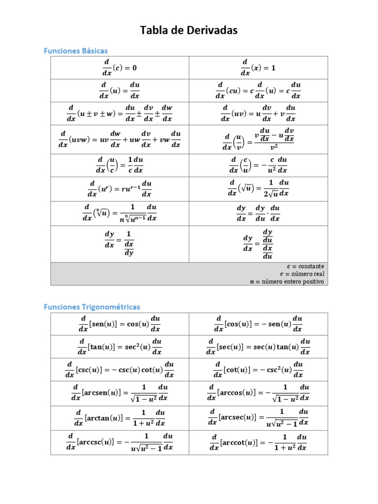Formulario Derivadas | PDF | Métodos y materiales de enseñanza | Ciencia y matemáticas