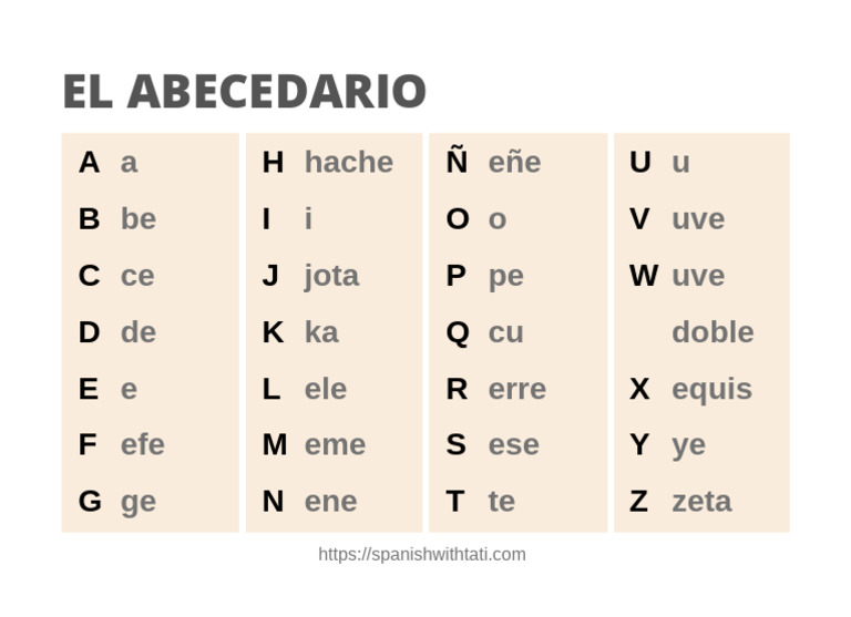 The Spanish Alphabet | PDF