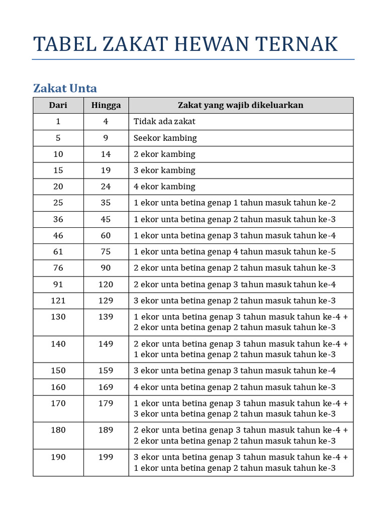 Tabel Zakat Hewan Ternak. | PDF