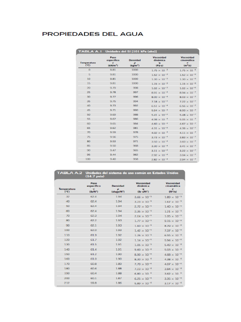 Tablas Fluidos Mecatronica U3 | PDF