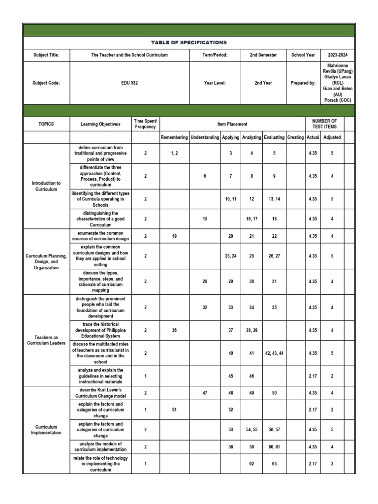 Table-Of-Specifications Edu 532 PDF | PDF | Curriculum | Evaluation