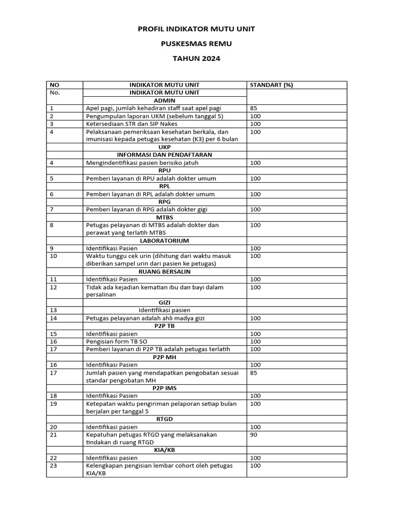 Profil Indikator Mutu Unit 2024 | PDF
