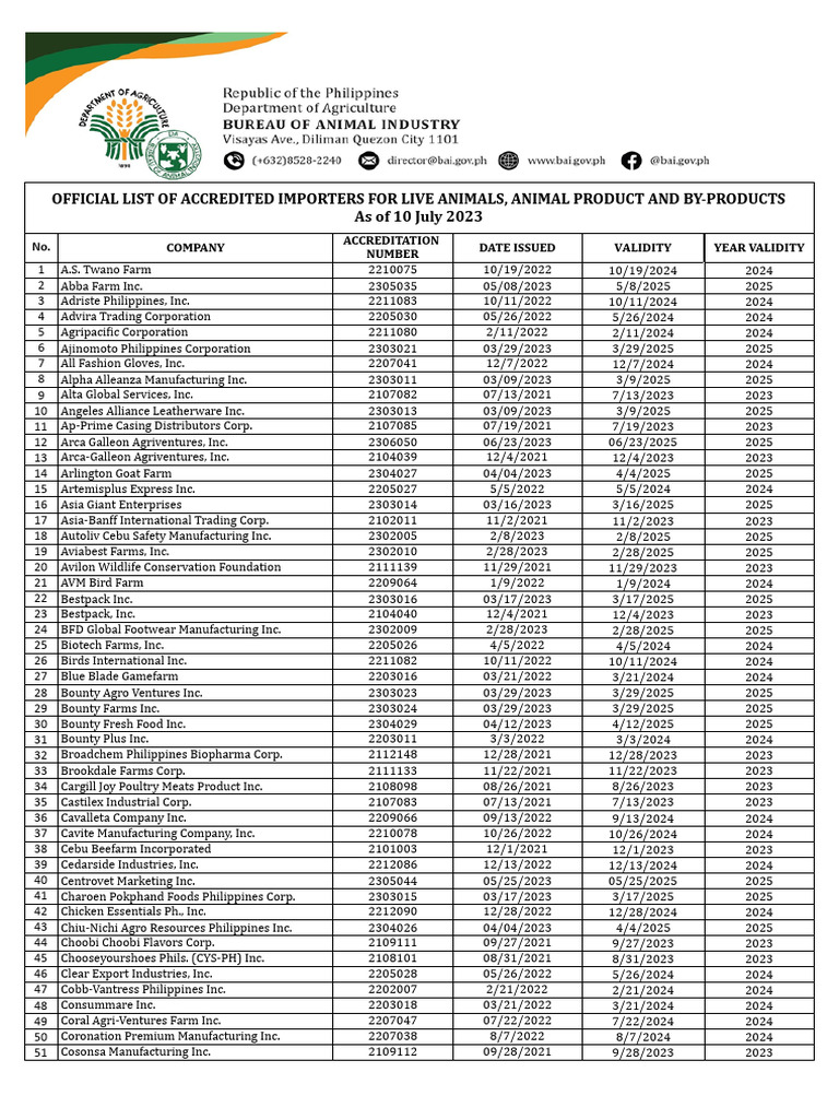 List of Importers 2023 XLSX Official As of 13 July 2023 | PDF | Poultry ...