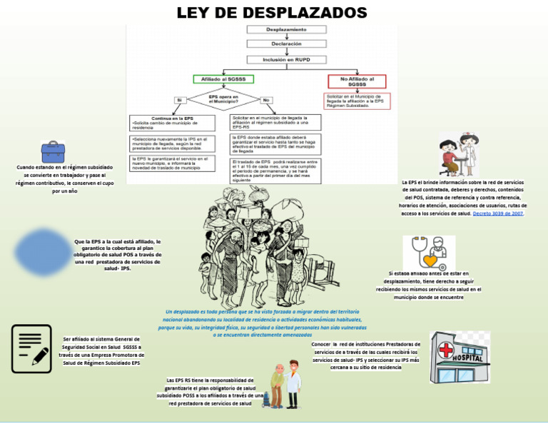 Infografia Ley de Desplazados | PDF