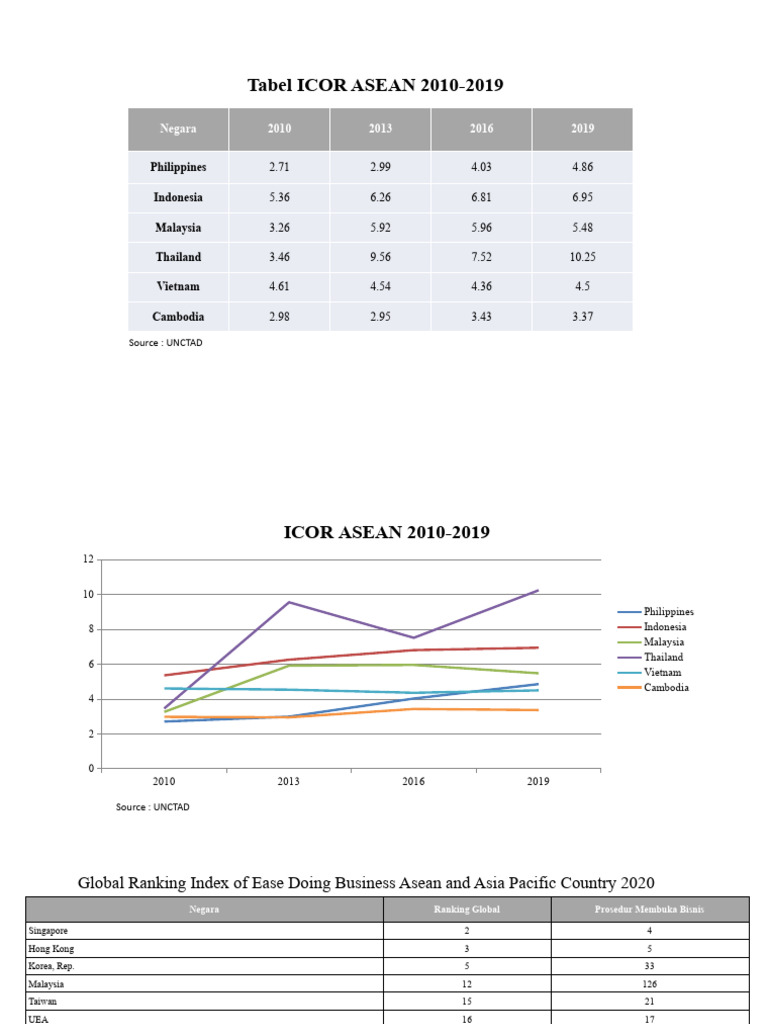 ASEAN ICOR & Business Rankings 2010-2020 | PDF | Asia | International ...